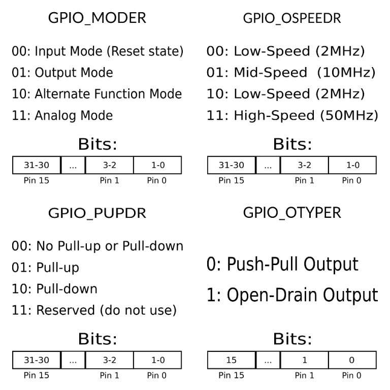 “Bare Metal” STM32 Programming (Part 3): LEDs and Buttons ...