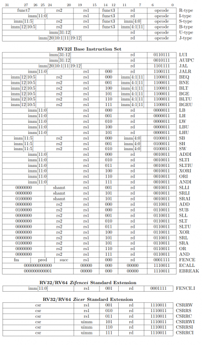 Let’s Write a Minimal RISC-V CPU in nMigen – Vivonomicon's Blog