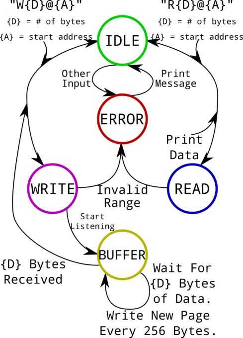 “Bare Metal” STM32 Programming (Part 13): Running Temporary RAM ...